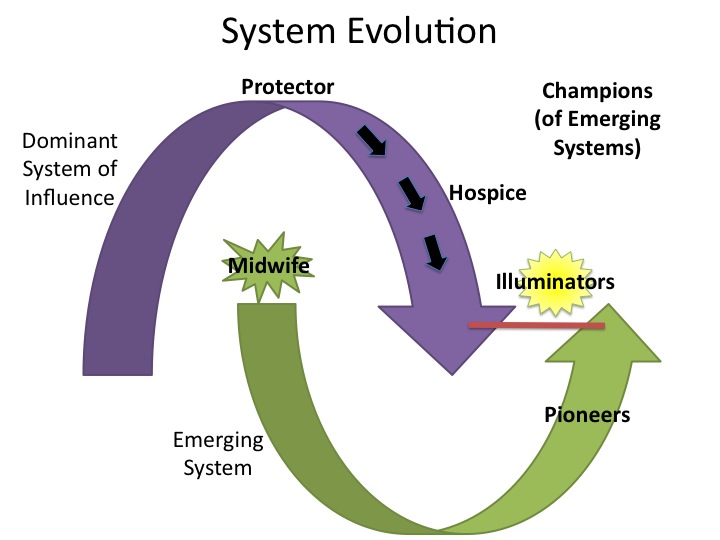 EVOLVING SYSTEMS: What role do you occupy? | The ManKind Project Journal
